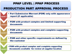 PPAP Level 3 Standards: Ensuring Production Part Approval and Quality ...