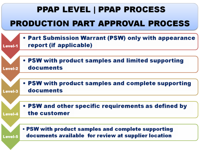 PPAP Level 3 Standards: Ensuring Production Part Approval and Quality ...