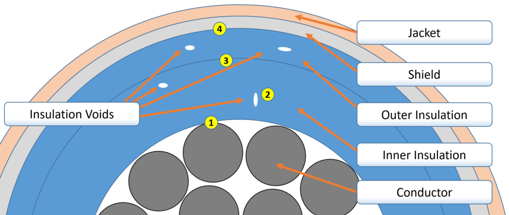 Partial Discharge Testing: Assessing Insulation Health in High-Voltage ...